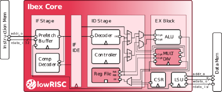 An update on Ibex, our microcontroller-class CPU core - lowRISC