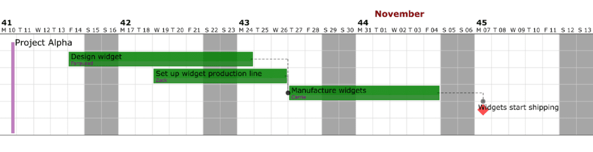 Generating a Gantt chart from HJSON input - lowRISC