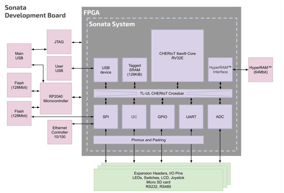 Sonata™ v1.0 release - lowRISC