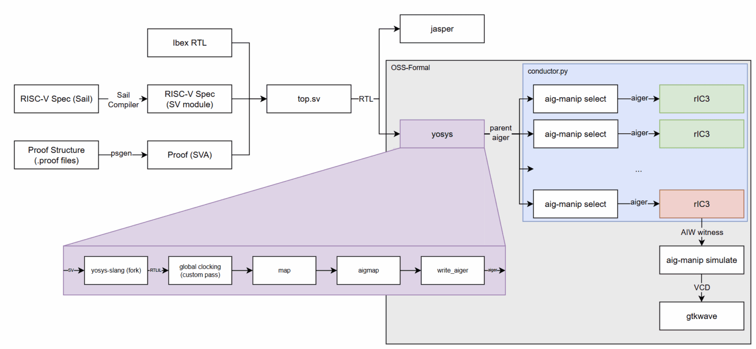 Open Source Correctness Proof for Ibex - lowRISC