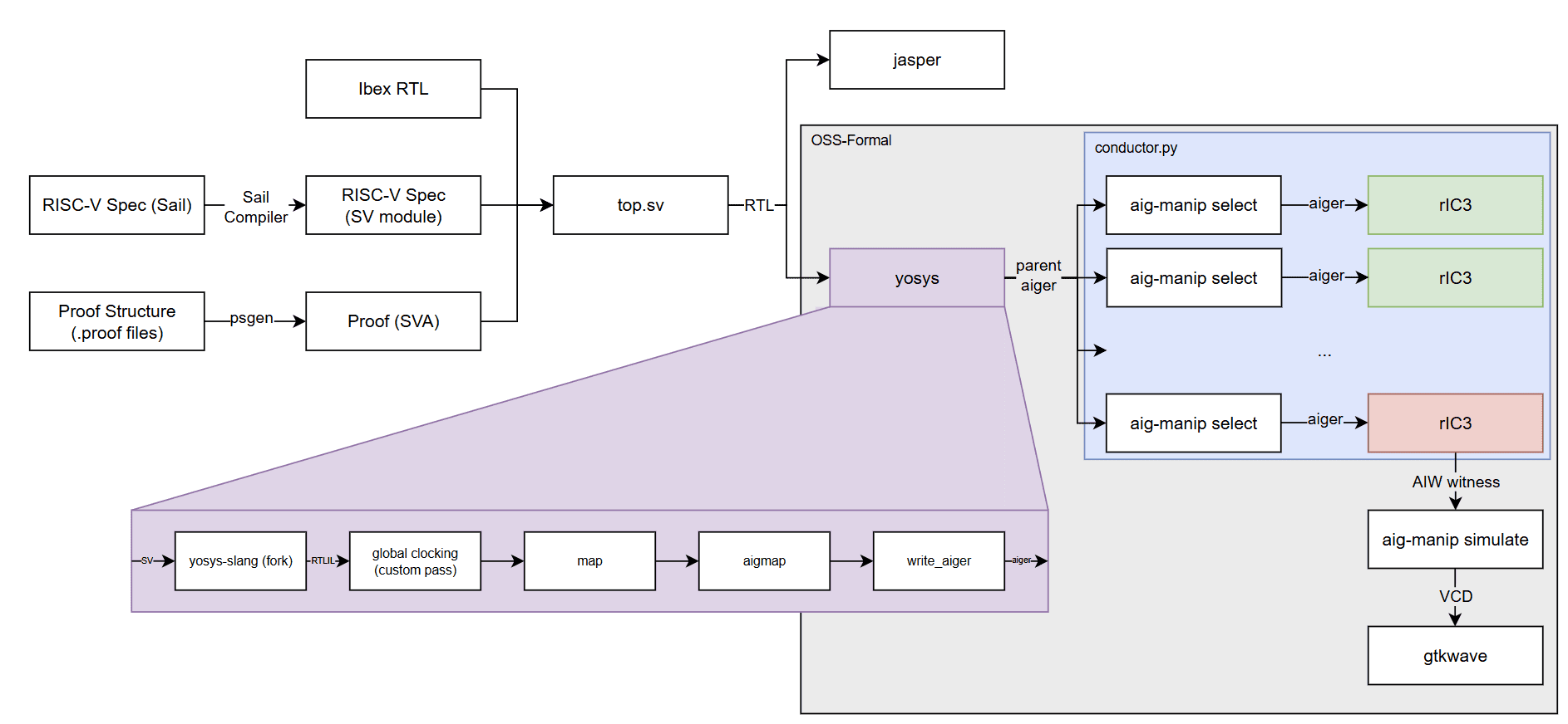 Open Source Correctness Proof for Ibex - lowRISC